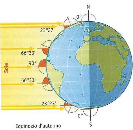 Stagioni astronomiche: equinozio e solstizio - Scienza - Studia Rapido