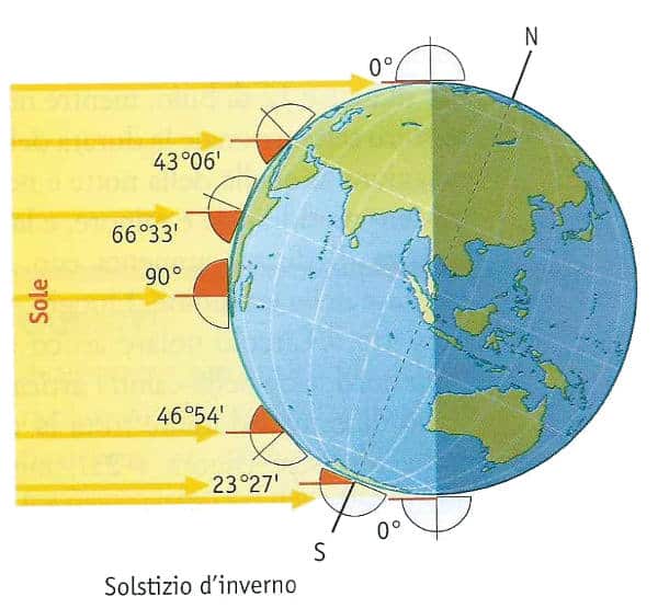 Stagioni astronomiche: equinozio e solstizio - Scienza - Studia Rapido