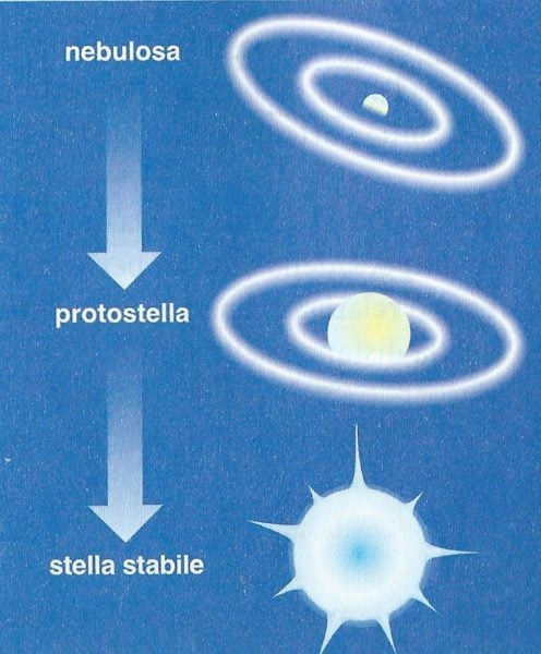 Vita di una stella: come nasce e muore - Studia Rapido Vita di una stella: come nasce e muore - Studia Rapido