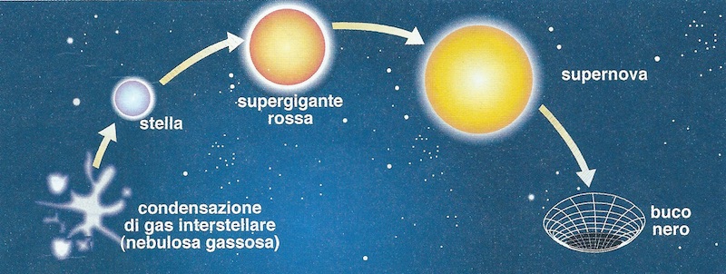 Vita di una stella: come nasce e muore - Riassunti - Studia Rapido