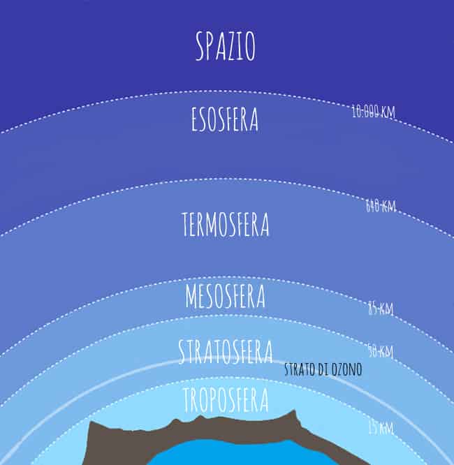 Atmosfera Terrestre Cos Com Composta Riassunti Studia Rapido