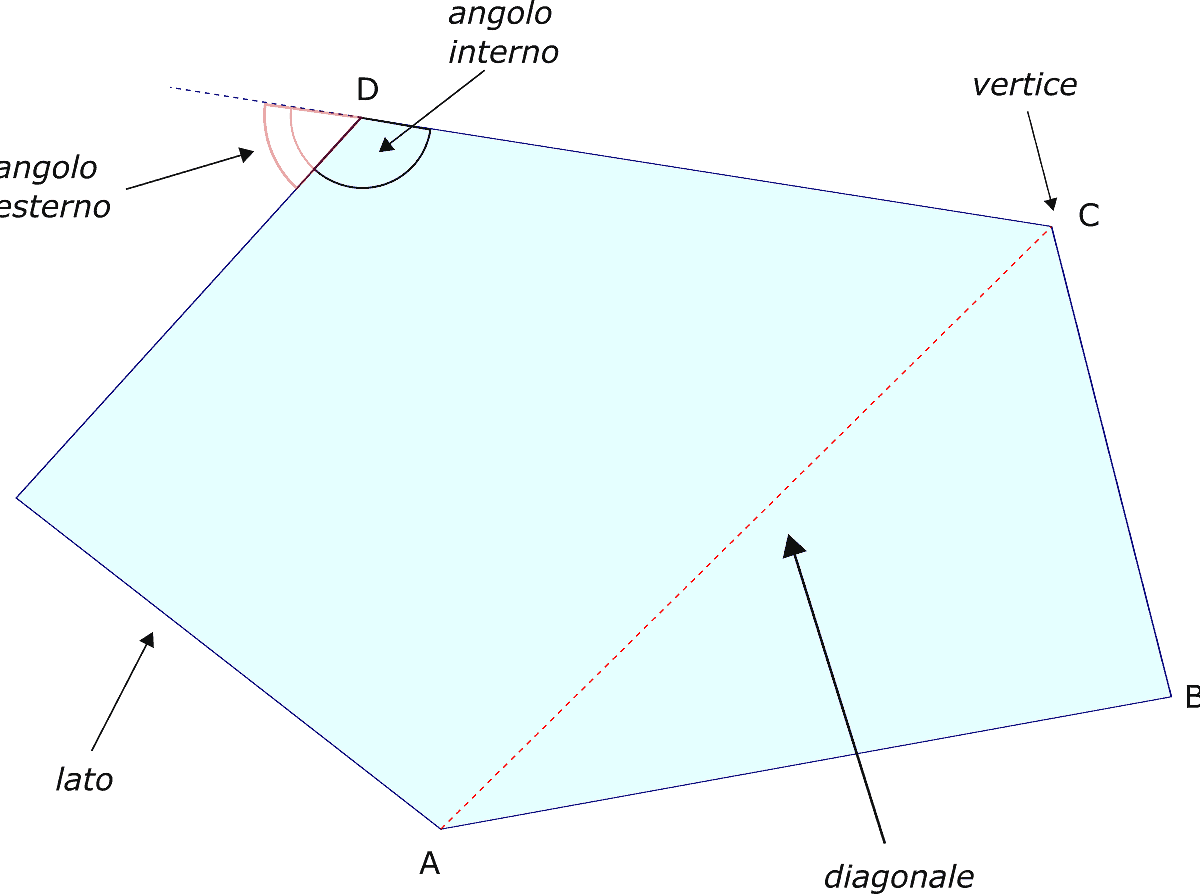 Poligono in geometria spiegato facile - Studia Rapido